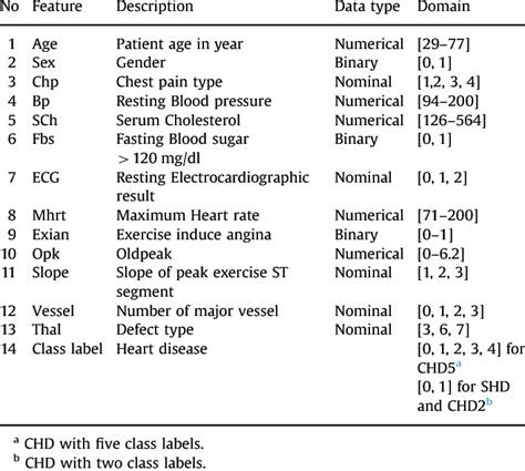 Description Of Chd And Shd Dataset Download Table
