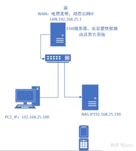 异地局域网最简单的组网 知乎
