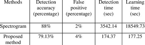 Comparison Between Spectrogram And Proposed Method Download Table