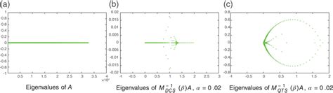 Spectral Distributions For Example 5 2 For N 2¹³ [color Figure Can Be Download Scientific