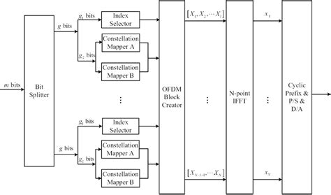 System Model Of The Dm Ofdm Transmitter Download Scientific Diagram