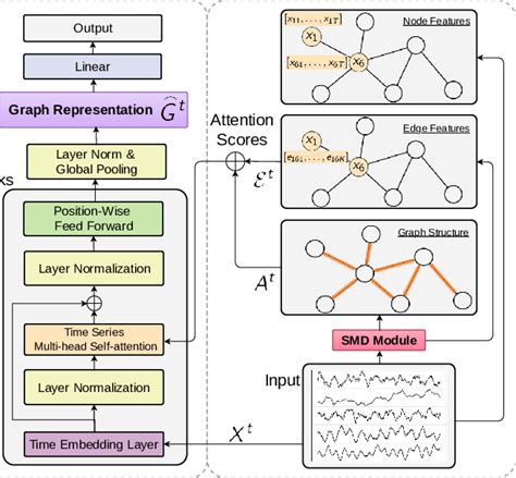 Tsat The Multi Head Self Attention Computes Attention Scores Of Three Download Scientific