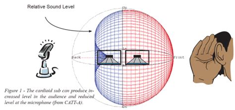 Do It Yourself Cardioid Sub Do It Yourself Cardioid Sub