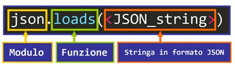 Leggere File JSON In Python Come Caricare Un JSON Da Un File E Analizzare I Dump