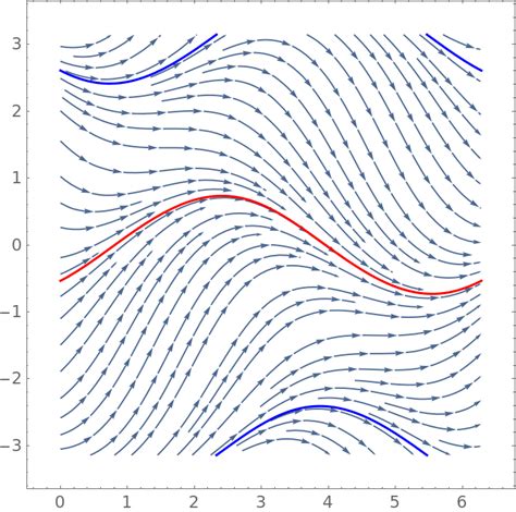 Unsolvable First Order Nonlinear Differential Equation Frac Dxt Dt