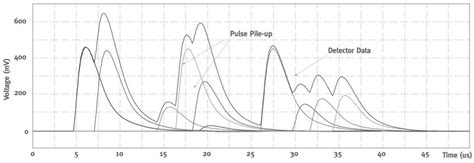Pulse Pile Up In The Detector Output The Signal Is Composed Of