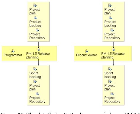 Figure 16 From The Visualization Of Iso Iec29110 On Scrum Under Epf
