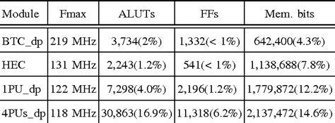 Figure 1 From Design And Analysis Of An Fpga Based Encoder Soc For