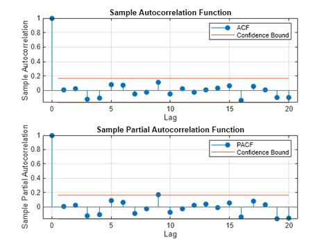 Check Fit Of Multiplicative Arima Model Matlab And Simulink