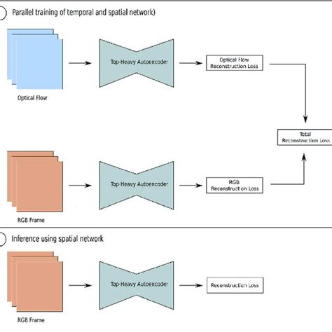 Joint Spatiotemporal Training Process First Step Temporal And Spatial