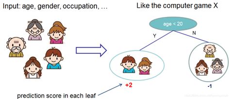 xgboost 学习：提升树（boosting tree）（含公式推导） xgboost算法的boosting tree提升树算法推导 csdn博客