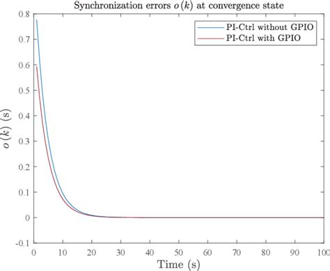 Figure 2 From An Improved Pso For Clock Synchronization Subject To