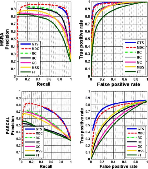 Comparison Of Global Contrast Based Saliency Using A Pr Curve B Download Scientific Diagram