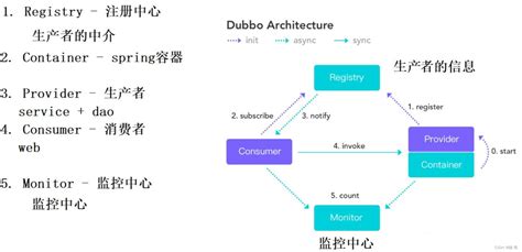 Dubbo使用xml配置（图解） 阿里云开发者社区