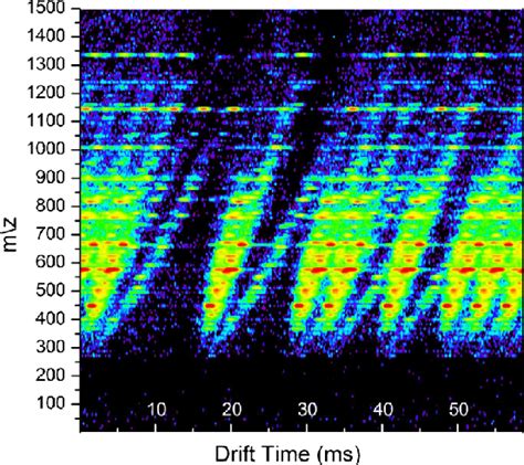 Ims Ms Frame An Lc Frame Showing Ims Ms Data Of A Tryptic Digest Of Download Scientific
