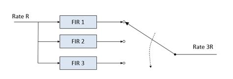 Resampling Creating A Polyphase Filter Signal Processing Stack Exchange