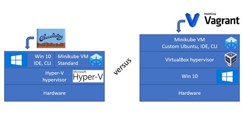 Oracle Soa Java Blog Minikube On Windows Hyper V Vs Vagrantvirtualbox
