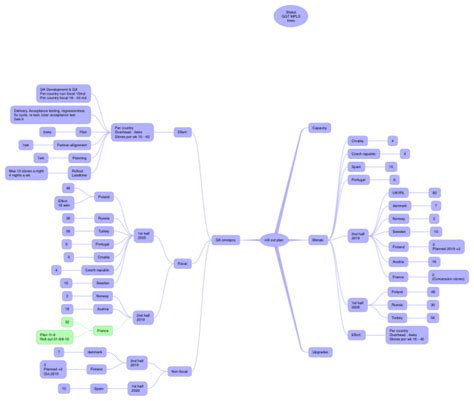 Roll Out Plan IThoughts Mind Map Template Biggerplate