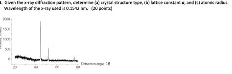 Solved I Given The X Ray Diffraction Pattern Determine A Chegg