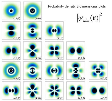 Spatial Distribution Orbitals