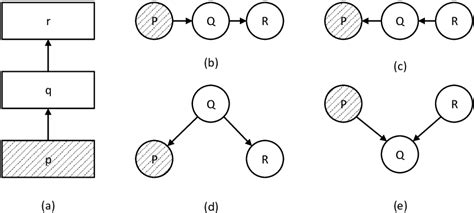 An Argument Graph With Arguments From P To R Via Q A The Four
