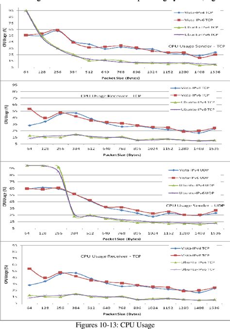 Figure 10 13 From Performance Evaluation Of Ipv4 And Ipv6 On Windows