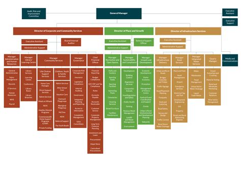 Organisation Structure Glen Innes Severn Council