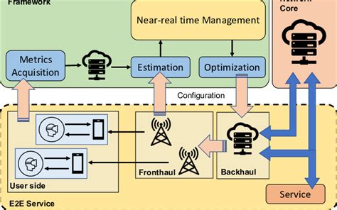 Framework Architecture Download Scientific Diagram