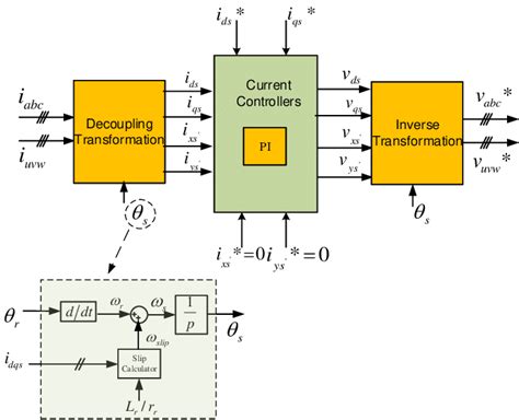 Asymmetrical Six Phase Im Control Strategy Download Scientific Diagram
