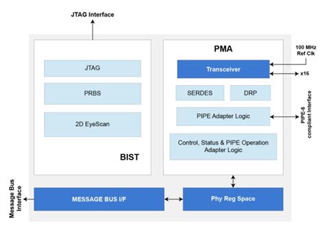 PCIe GEN6 PHY IP By Logic Fruit Technologies