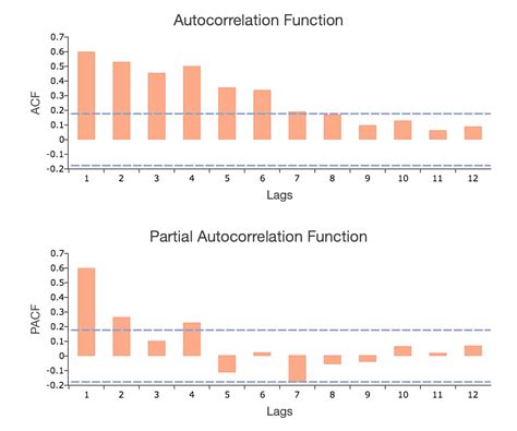 Visualizing Time Series Data Aptech