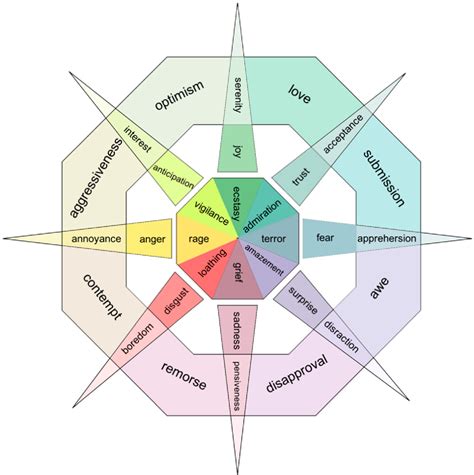 Figure 1 From A Review Of Emotion Recognition Using Physiological