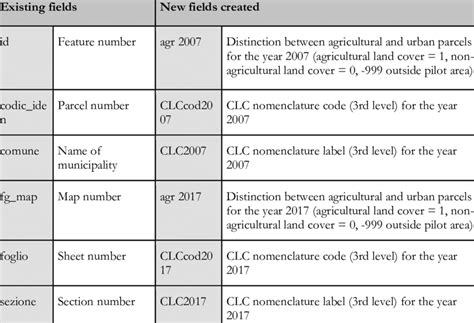 List Of Field Attributes For Each Feature Cadastral Parcel Download