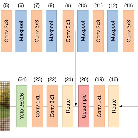 Tiny Yolov3 Layer Diagram Download Scientific Diagram