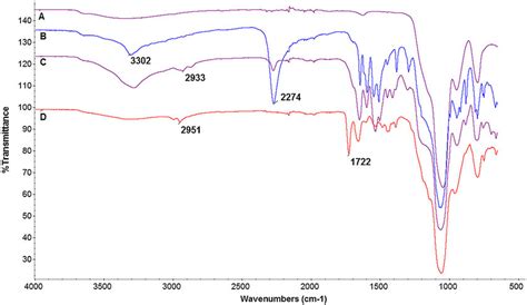 FTIR Spectra Of SiO A Si TDI B Si Ben C And Si PMMA D Download Scientific Diagram