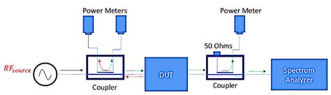 Understanding The Basics Of Scalar Network Analyzers Rahsoft