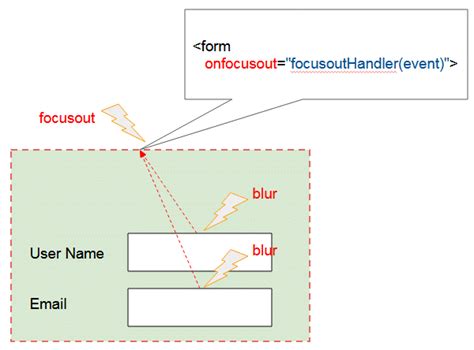 javascript focusevent