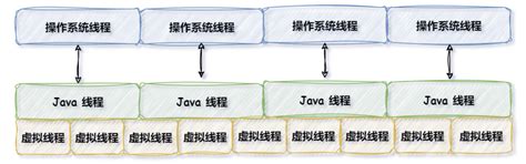 什么是虚拟线程？