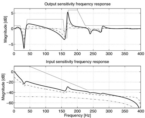 19 Output And Input Sensitivity Functions Of The Closed Loop System