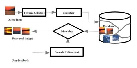 Schematic Of A General Cbir System Download Scientific Diagram