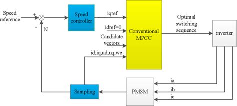 Figure 1 From Composite Multi Vector Model Predictive Control For Permanent Magnet Synchronous