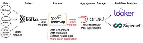 Optimized Real Time Analytics Using Spark Streaming And Apache Druid By Jatinder Assi Gumgum