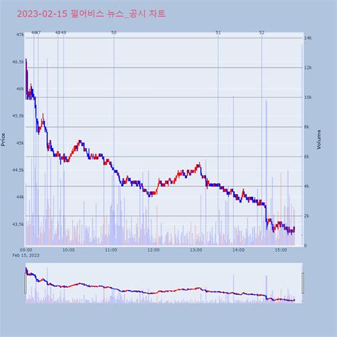 코딩 주식 파이썬 2023 02 15 특징주 펄어비스 유일로보틱스 Sk아이이테크놀로지 Sk이노베이션 Sga 앤씨앤 포커스에이치엔에스 서울옥션 마인즈랩 샌즈랩