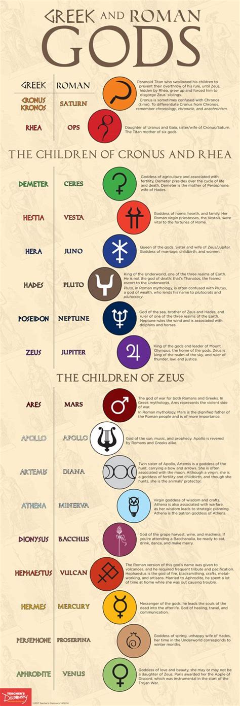 The Seven Symbols For Greek And Roman Gods Names With Their Meaningss