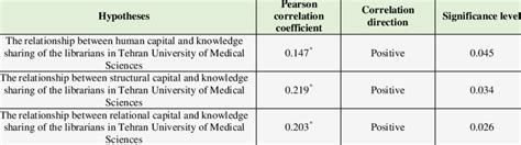 Pearson Correlation Test Results Regarding The Research Hypotheses Download Table