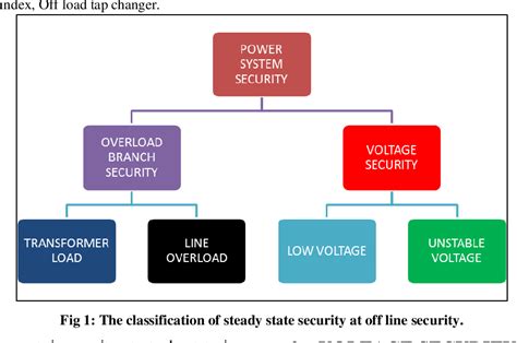 Figure 1 From Static Voltage Security Analysis Of Single Branch Outage Contingency Semantic