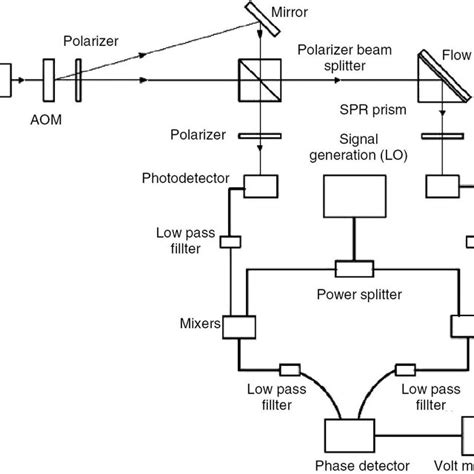Schematic Of Phase Detection Sensing Configuration With Aom Reprinted Download Scientific