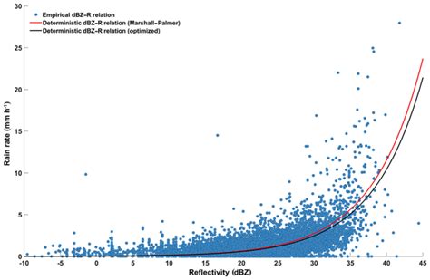 Hess Quantitative Precipitation Estimation With Weather Radar Using A Data And Information