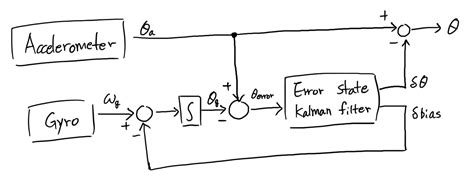 How To Use The Output Of An Indirect Kalman Filter Error State