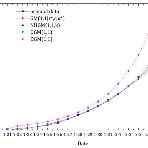 The Analog Curve With Different Models Download Scientific Diagram